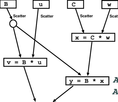 Dfg For Example Optimisation Problem Showing Library Operators