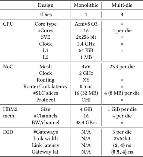 Table 1 From Modeling Methodology For Multi Die Chip Design Based On Gem5systemc Co Simulation
