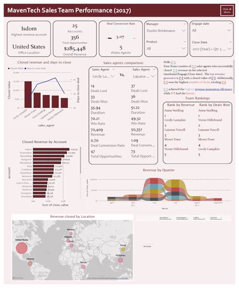 hrishikesh patil on linkedin mavensaleschallenge powerbi