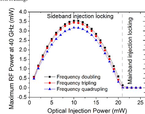 Figure 8 From An Optical Millimeter Wave Generator Using Optical Higher Order Sideband Injection