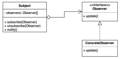 행동 4 옵저버observer 패턴 For My Developer 행동 4 옵저버observer 패턴 For My Developer