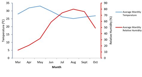 Average Monthly Recorded Ambient Temperature And Relative Humidity