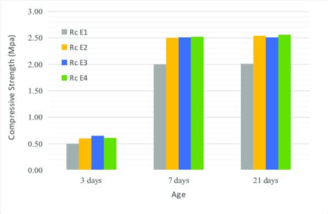 Evolution Of Rc According To Ages Download Scientific Diagram