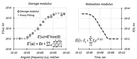 The Master Curve Of Relaxation Modulus Download Scientific Diagram