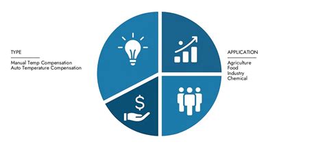 Automatic Temperature Compensationatc Ph Meter Market Size Share