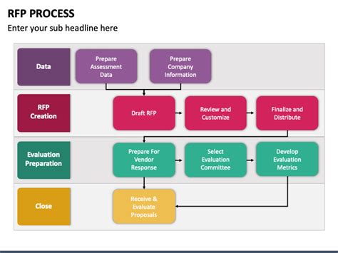 RFP Process PowerPoint And Google Slides Template PPT Slides