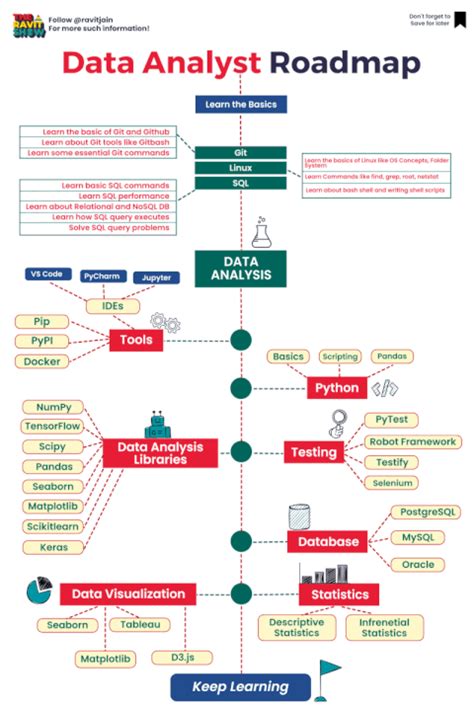 Freedatacourses Datanalytics Onlinelearning Skillsboost Learntoday