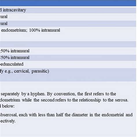 Federation Of Gynecology And Obstetrics Figo Subclassification System Download Scientific