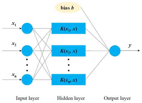 Structure Of Support Vector Regression Download Scientific Diagram