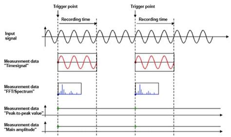 Vibration Measurement Methods And Techniques Cas Dataloggers