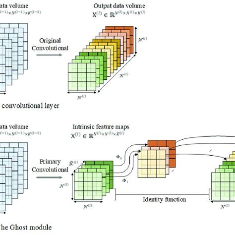Training Curves For Detectors With Yolov3 Head Or Decoupled Head Which