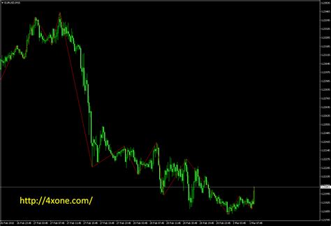 Zigzagr Metatrader Indicator 4xone