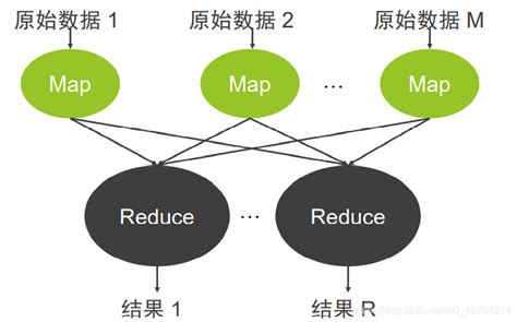 【大数据】离线批处理计算mapreduce 复习笔记大数据离线批量数据处理 Csdn博客