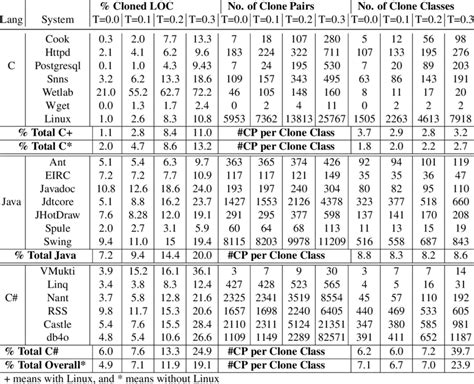 3 Percentage Cloned Loc Clone Pairs And Clone Classes Download Table