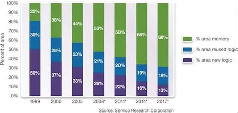 Embedded Memory Test And Repair Optimizes Soc Yields Edn