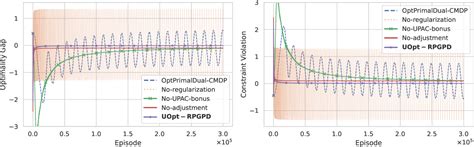 A Policy Gradient Primal Dual Algorithm For Constrained Mdps With