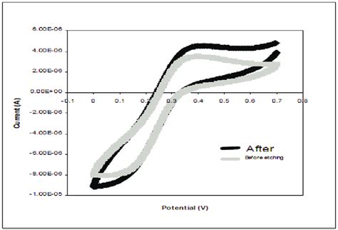 Cyclic Voltammogram Of 1mm Ferricyanide In 3m Kcl Of Graphite Filled Download Scientific