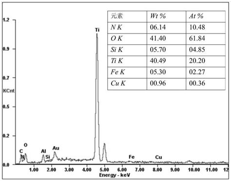 氮和过渡金属掺杂的二氧化钛颗粒、其制备方法和应用 爱企查