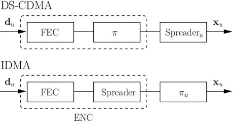 comparison of ds cdma top and idma bottom du and xu are the
