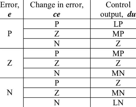 Fuzzy Controller Rule Base Download Table