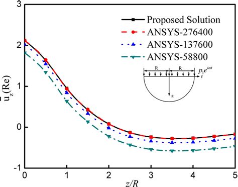 Comparisons Of Real Parts Of The Vertical Displacement Along The Z Axis Download Scientific