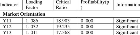 Loading Factor And Critical Ratio Of Market Orientation Download
