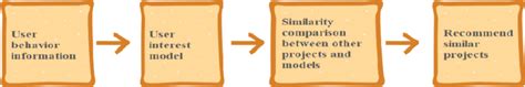 Content Based Recommendation Flow Chart Download Scientific Diagram