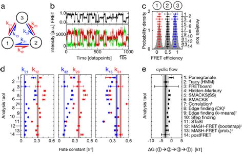 Quantitative Analysis Of A Non Equilibrium Steady State System A An