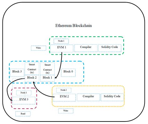 A Blockchain Based Smart Contract System For Healthcare Management