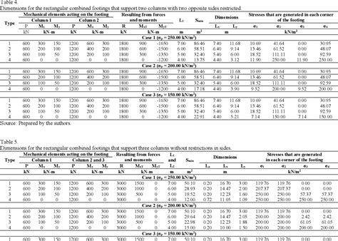 Table 4 From A General Model For Rectangular Footings Part I Optimal Surface Semantic Scholar