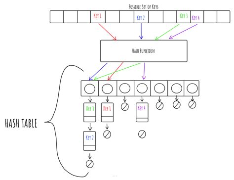 hash table
