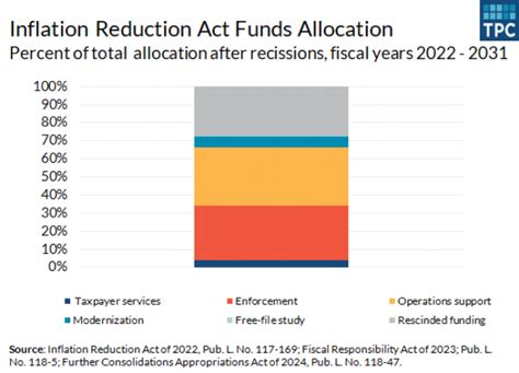Chart Of The Day About That Irs Money The Fiscal Times