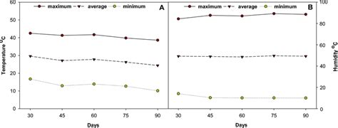 Temperature A And Humidity B Measurements From Days After Sowing Download Scientific