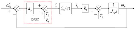 Research On Predictive Speed Control Scheme For Surface Mounted