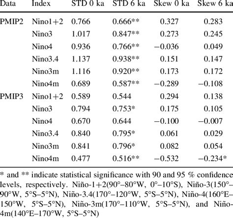 Ensemble Mean Of The Standard Deviation Std And Skewness Skew Of Download Table