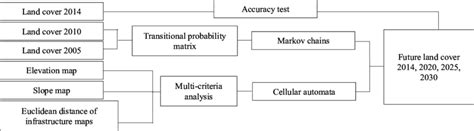The Procedure Of Markov Chains Cellular Automata Model Download Scientific Diagram