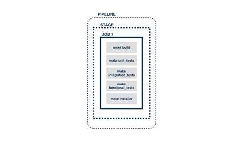 the beginnings of a real cd pipeline gocd blog