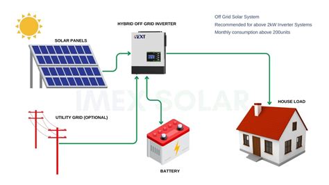 The Basics Of Solar PV Systems Solar Panels And Inverters
