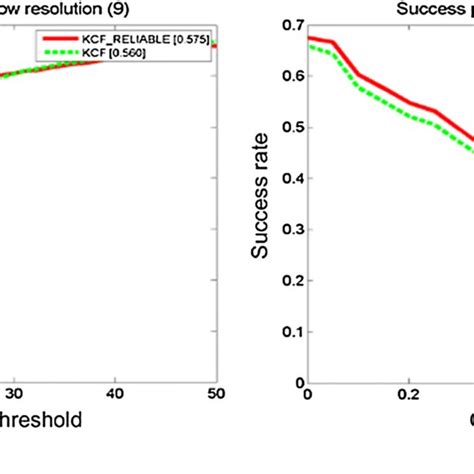 comparison of accuracy and success rate between kcf and kcf reliable in