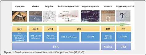 Figure 1 From An Overview On Aquatic Unmanned Aerial Vehicles Semantic Scholar