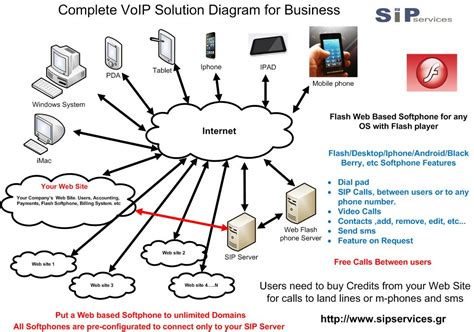 Asterisk Installation Configuration Sip Web Softphone Wake Up