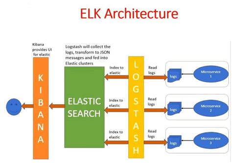 Swapnil Singh On Linkedin Elk Elasticsearch Elkstack Kubernetes Logging Repost Elk