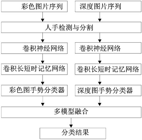 A Dynamic Gesture Recognition Method Based On Kinect Eureka Patsnap