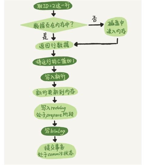 Mysql更新语句的执行流程（redlog与binlog的认识）mysql Redolog什么时候更新磁盘数据 Csdn博客