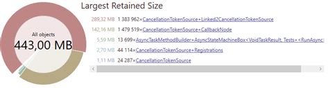 Memory Leak From Linked Cancellation Token Registrations · Issue 78180