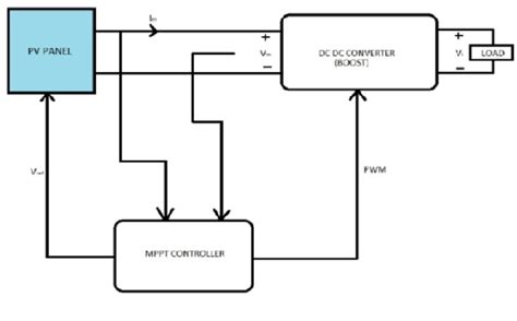 Figure 2 From Design And Implementation Mppt Based Pv System Using Pid