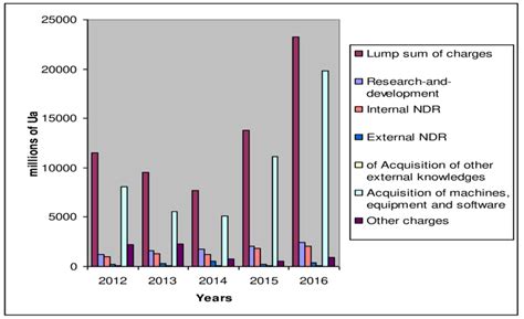 Innovative Activity Of Enterprises In Different Directions Of Download Scientific Diagram