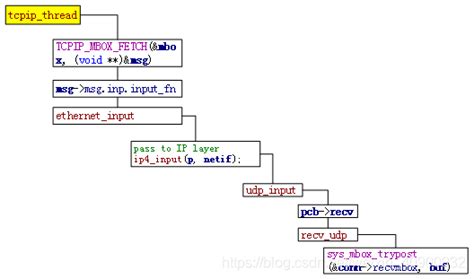 lwip协议栈——udp调用流程 lwip udp sendto csdn博客