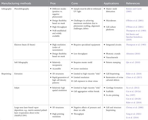 Table 1 From 3d And 4d Assembly Of Functional Structures Using Shape
