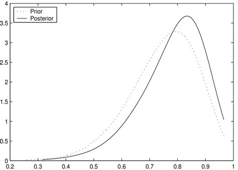 Prior And Posterior Distribution For λ Download Scientific Diagram